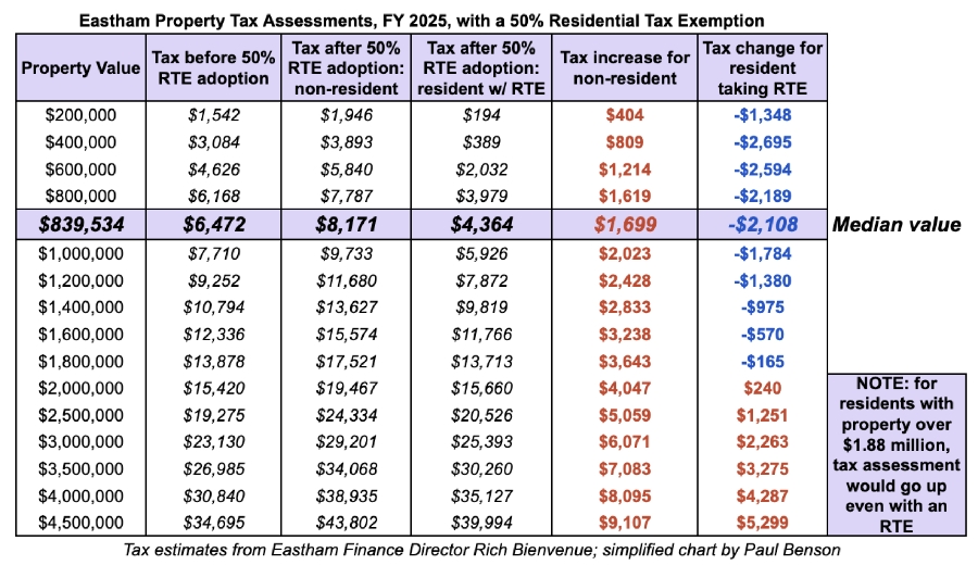 Exploring the Numbers for a Residential Tax Exemption in Eastham - The ...