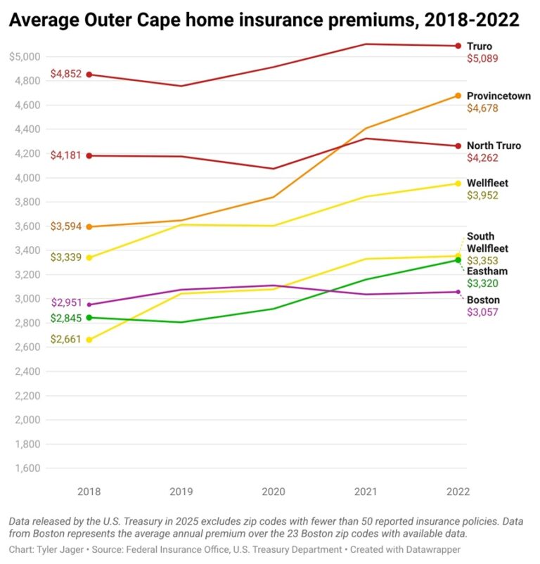 Insurance Rates Spiral for Cape’s Property Owners - The Provincetown ...